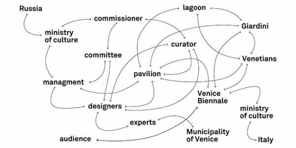 200110_curatorial strategy diagram | ARCHIVIBE